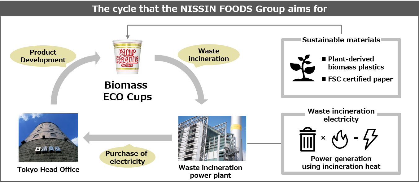 Introduction of carbon-neutral "Biomass ECO cups" and CO₂ emission ...